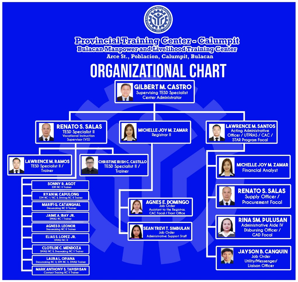 Organizational Chart PTC Calumpit Organizational Chart PTC Calumpit